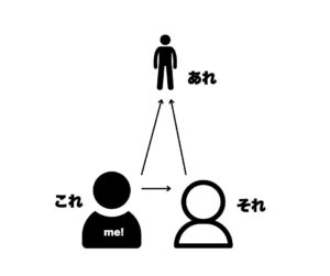 Here is the Difference : これ、それ、あれ in Japanese - NihongoNana